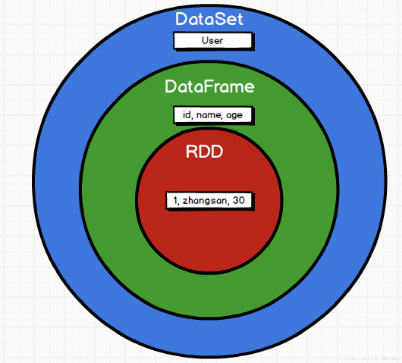 SparkSQL：数据处理加速器与DataFrame与DataSet详解-CSDN博客