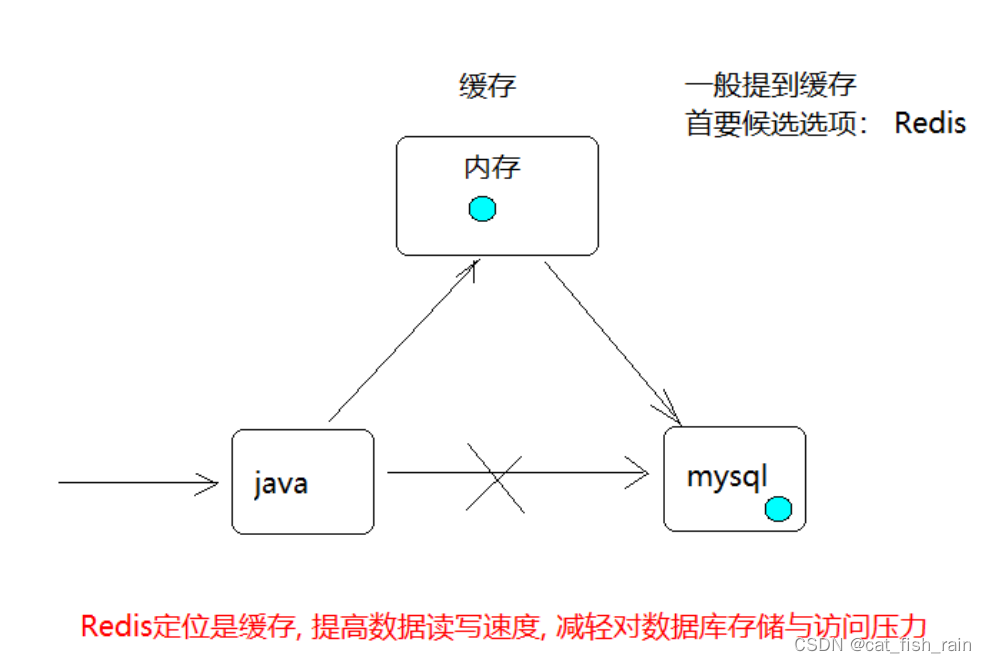 redis -速成_redis速成-CSDN博客