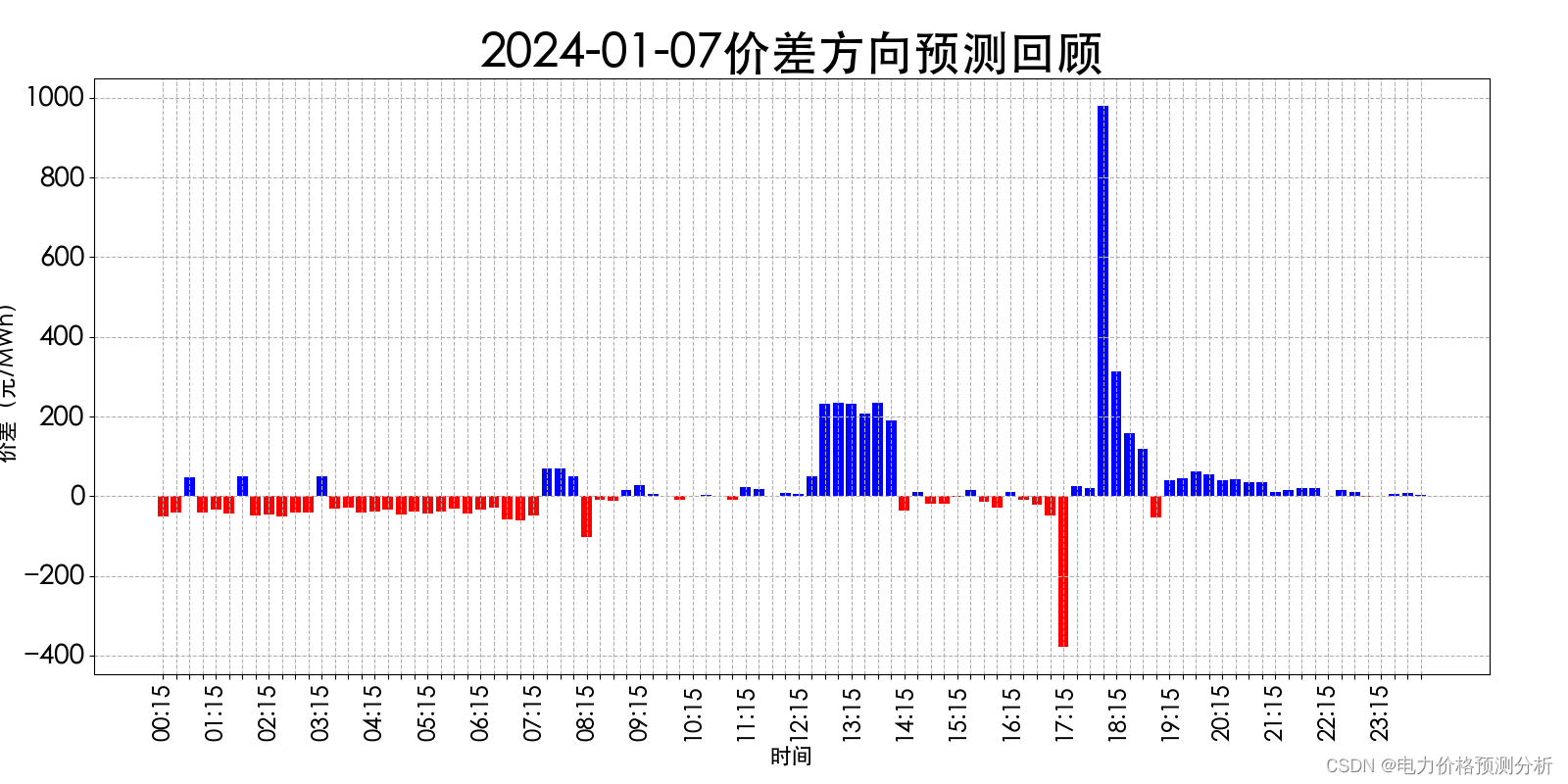 山西电力市场日前价格预测【2024-01-09】-CSDN博客