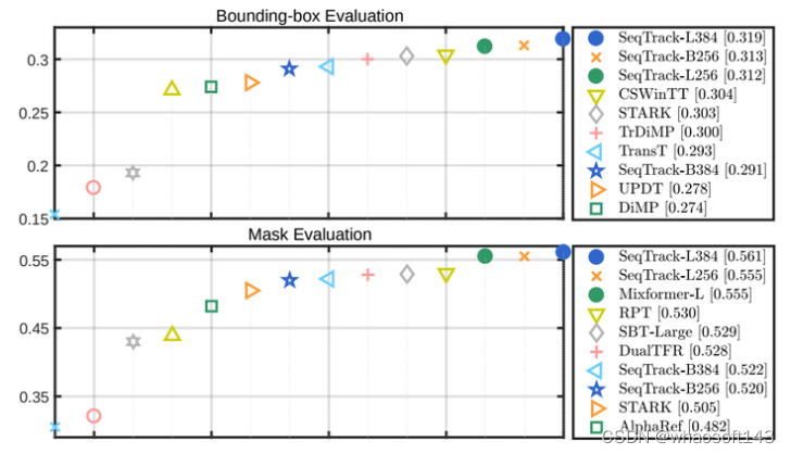 SeqTrack:序列生成模型革新视觉目标跟踪-CSDN博客