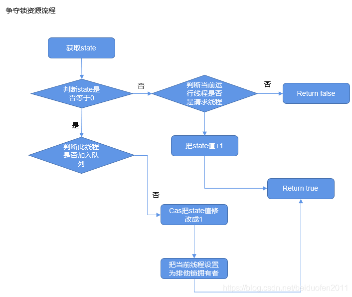 reentrantLock,semaphore,countDownLatch源码分析及区别_lock semaphore countdownlatch 区别-CSDN博客