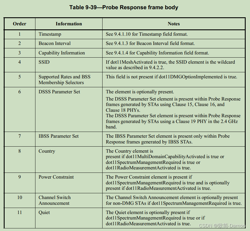 【80211-2022】【学习记录】【第九章】管理帧 Probe Response_fils capability-CSDN博客