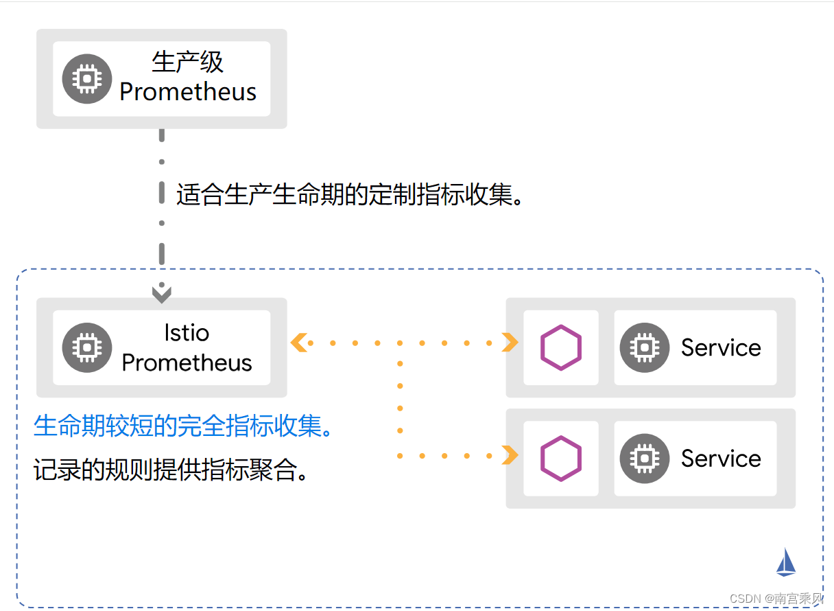 Kube-Prometheus 监控Istio_istio prometheus-CSDN博客