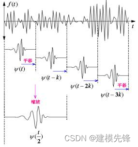 Python轴承故障诊断 (二)连续小波变换CWT_cgau8的小波函数-CSDN博客
