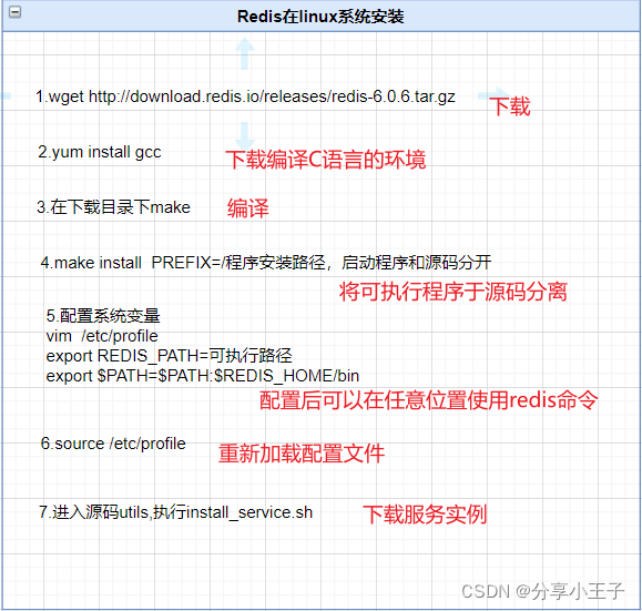 Redis在linux系统上的细节安装过程_redis3.0 gcc版本-CSDN博客