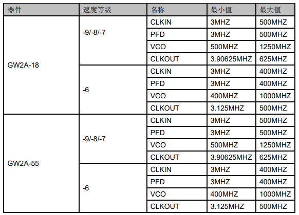 Gowin FPGA的使用——GW2A系列rPLL-CSDN博客