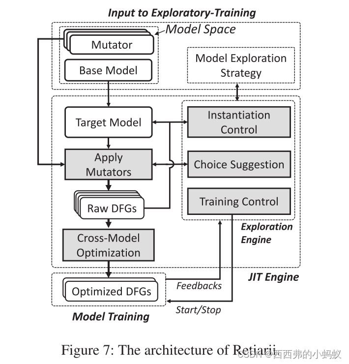 Retiarii: A Deep Learning Exploratory-Training Framework-CSDN博客