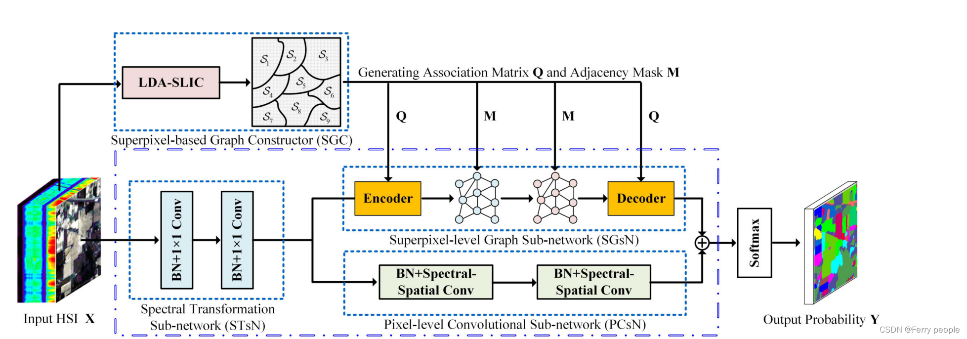 用于高光谱图像分类的像素级和超像素级特征融 合的CNN增强图卷积网络_cegcn-CSDN博客
