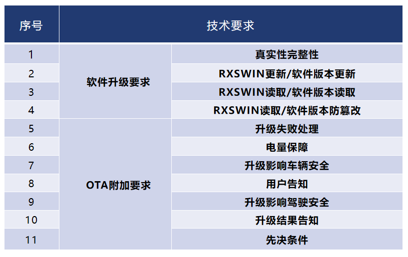 转：法规解读丨UN/WP.29 R156《汽车软件升级》法规解读_ece r156-CSDN博客