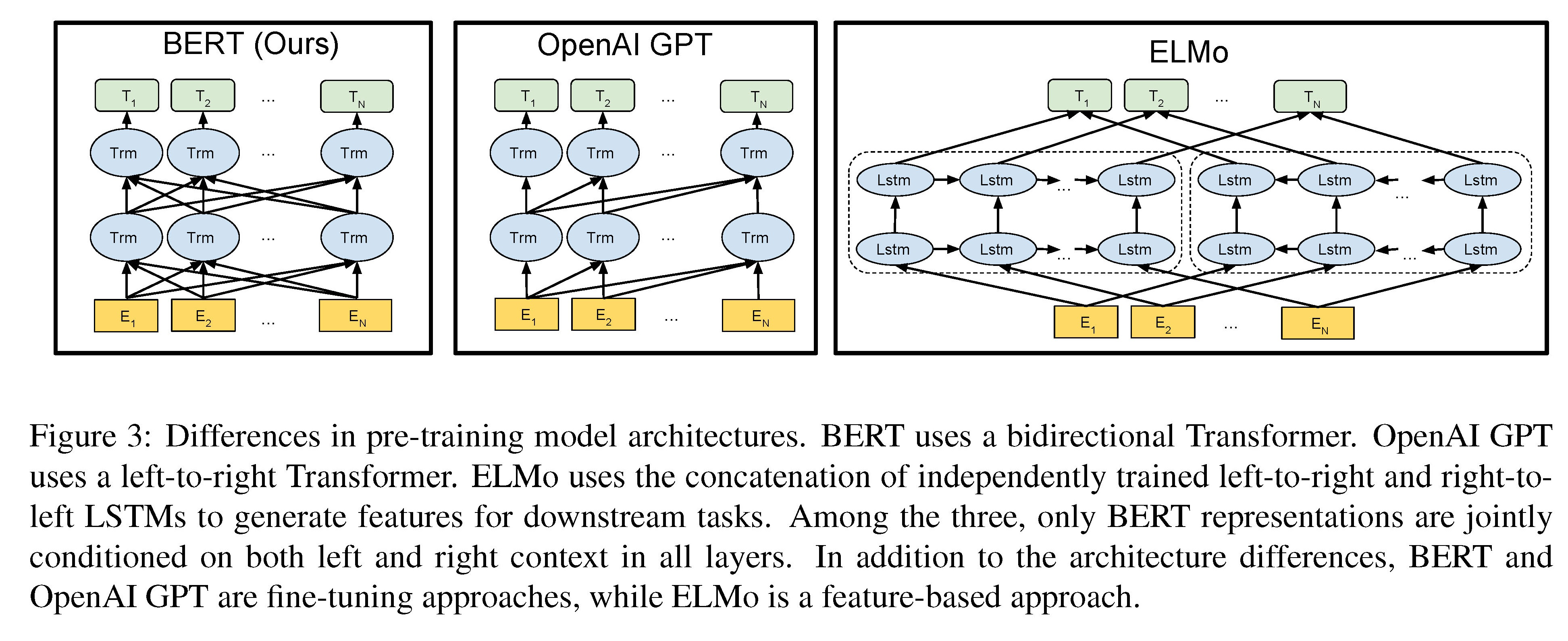 NLP之LLMs：自然语言处理大模型时代各种吊炸天算法概述(Word2Vec→ELMO→Attention→Transformer→GPT/BERT系列)、ELMO/GPT/BERT模型关系 ...