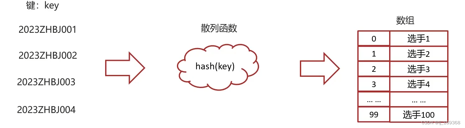 散列表、hashmap的实现原理、hashmap的put方法的具体流程、hashmap的扩容机制、hashmap的寻址算法、hashmap 和 0218