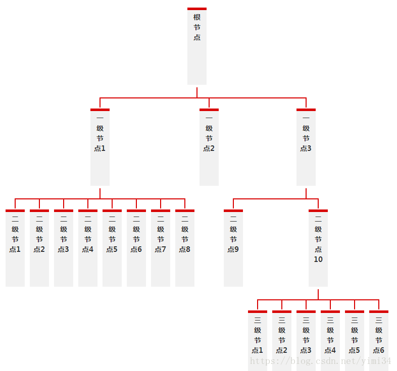 使用jquery.orgchart实现栏目树的配置与展示-CSDN博客