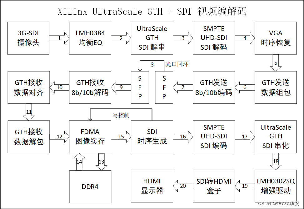好物分享：FPGA实现SDI视频编解码的方案设计汇总_sdi fpga-CSDN博客