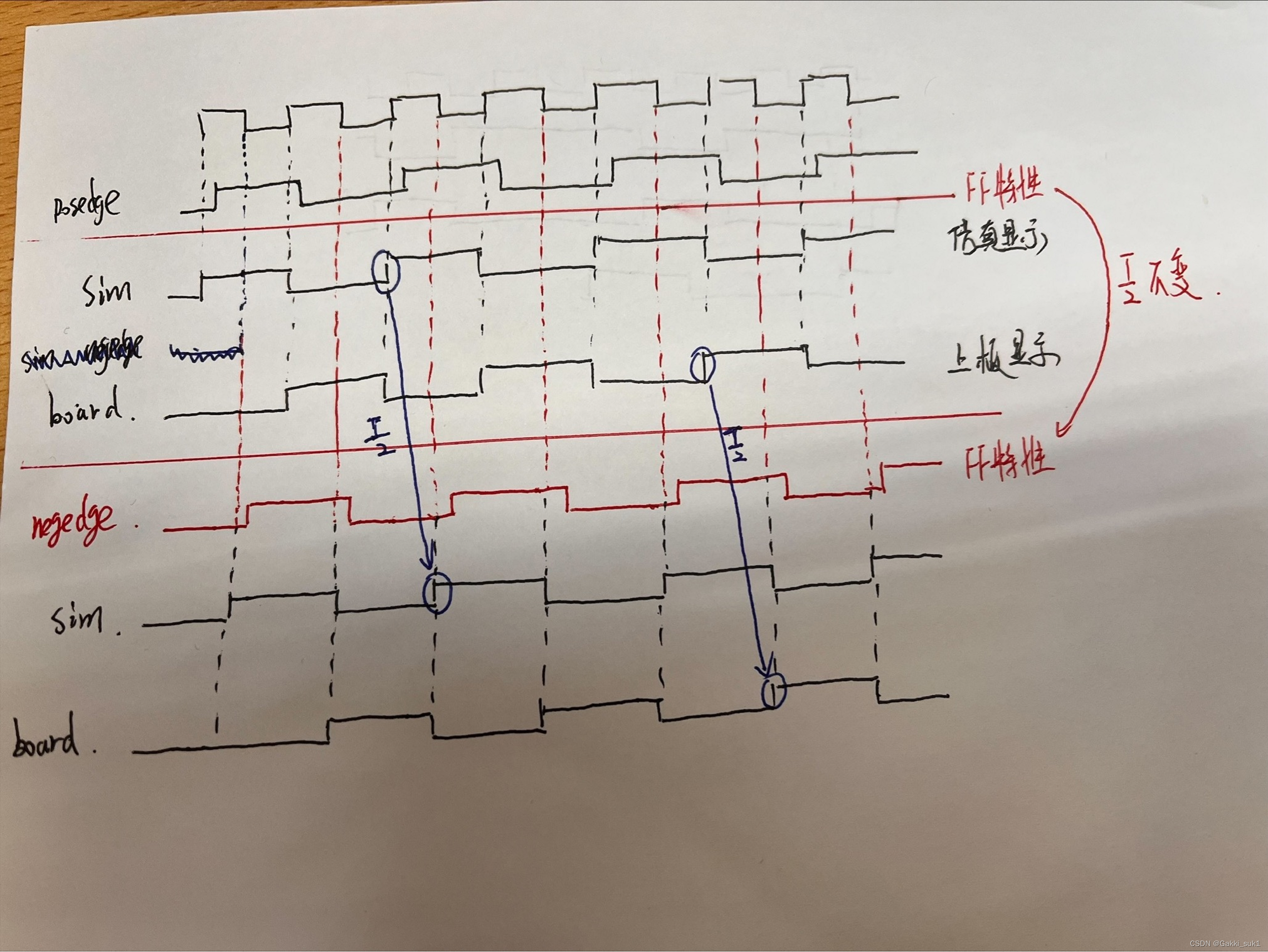 DFF的工作过程与波形的理解_dff工作时序波形图-CSDN博客