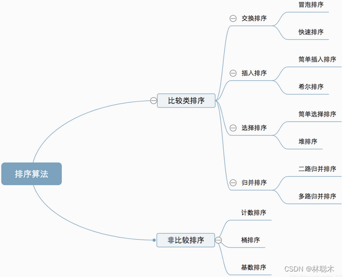 蓝桥杯实战应用【算法代码篇】 计数排序附java、python、c语言和c代码实现蓝桥杯的cjavapython Csdn博客