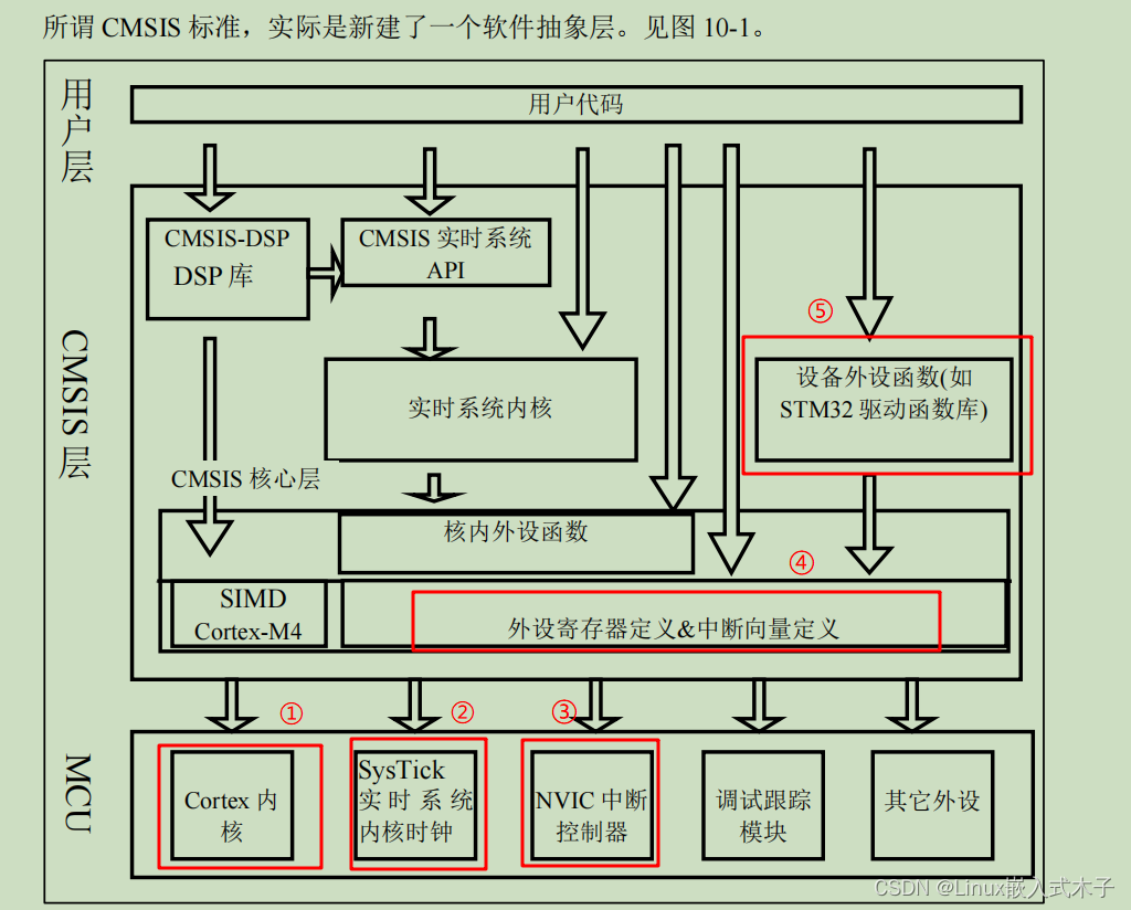 Stm32的hal库和各文件作用—学习笔记stm32头文件作用 Csdn博客