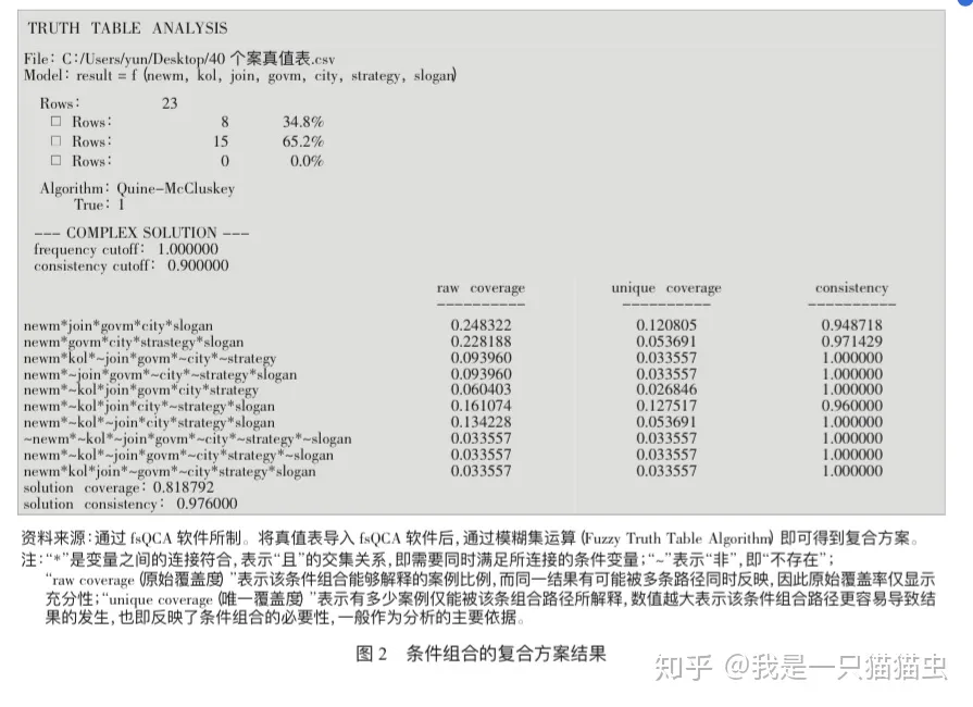 QCA方法详解：从csQCA到fsQCA和mvQCA-CSDN博客