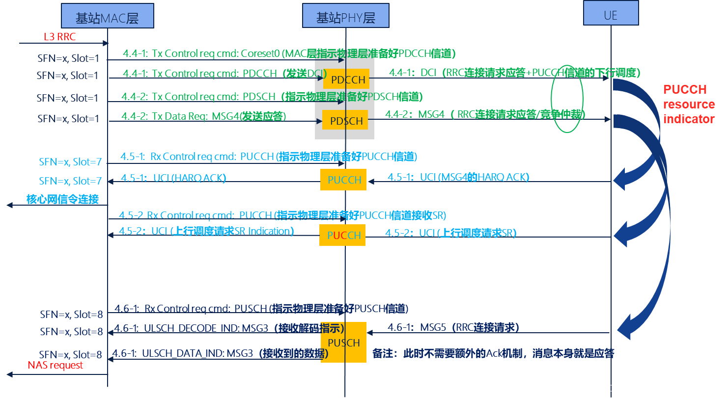 [深入研究4G/5G/6G专题-28]: 5G NR开机流程4.6 - MSG5 (RRCSetupComplete)消息的调度-CSDN博客