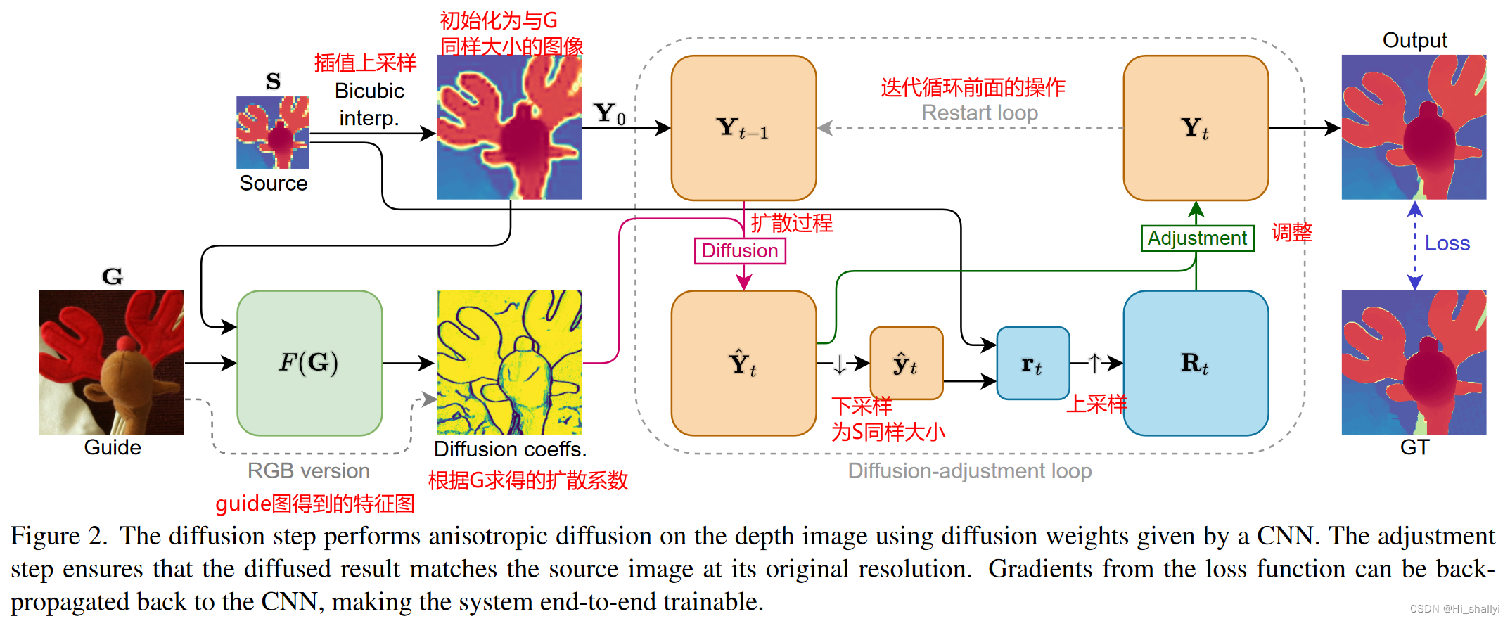 Guided Depth Super-Resolution by Deep Anisotropic Diffusion-CSDN博客