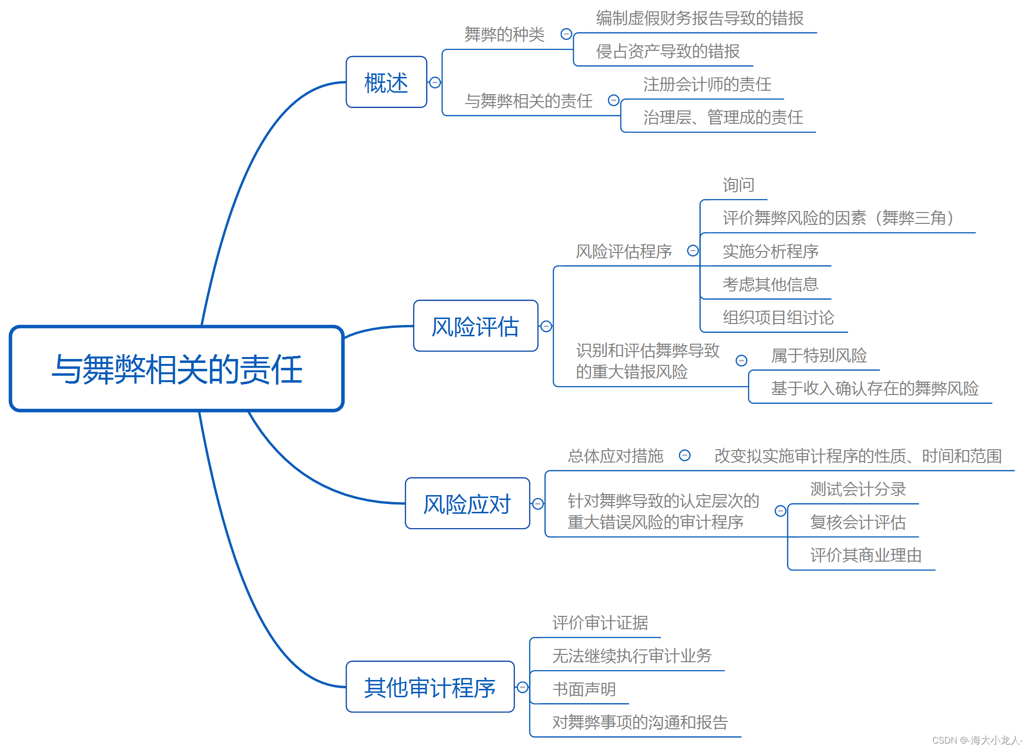 企业级BI应用与实践1-理论知识（会计分录测试）_jet会计分录测试-CSDN博客