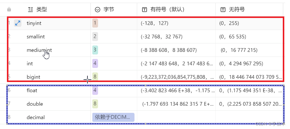 MySQL 数据库操作：DDL、DML 和 DCL 概述及应用-CSDN博客