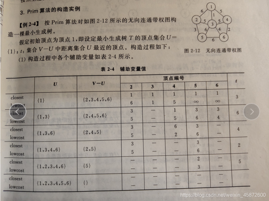 Prim算法求最小生成树的代码实现及具体分析prim算法实现最小生成树数据结构代码 Csdn博客