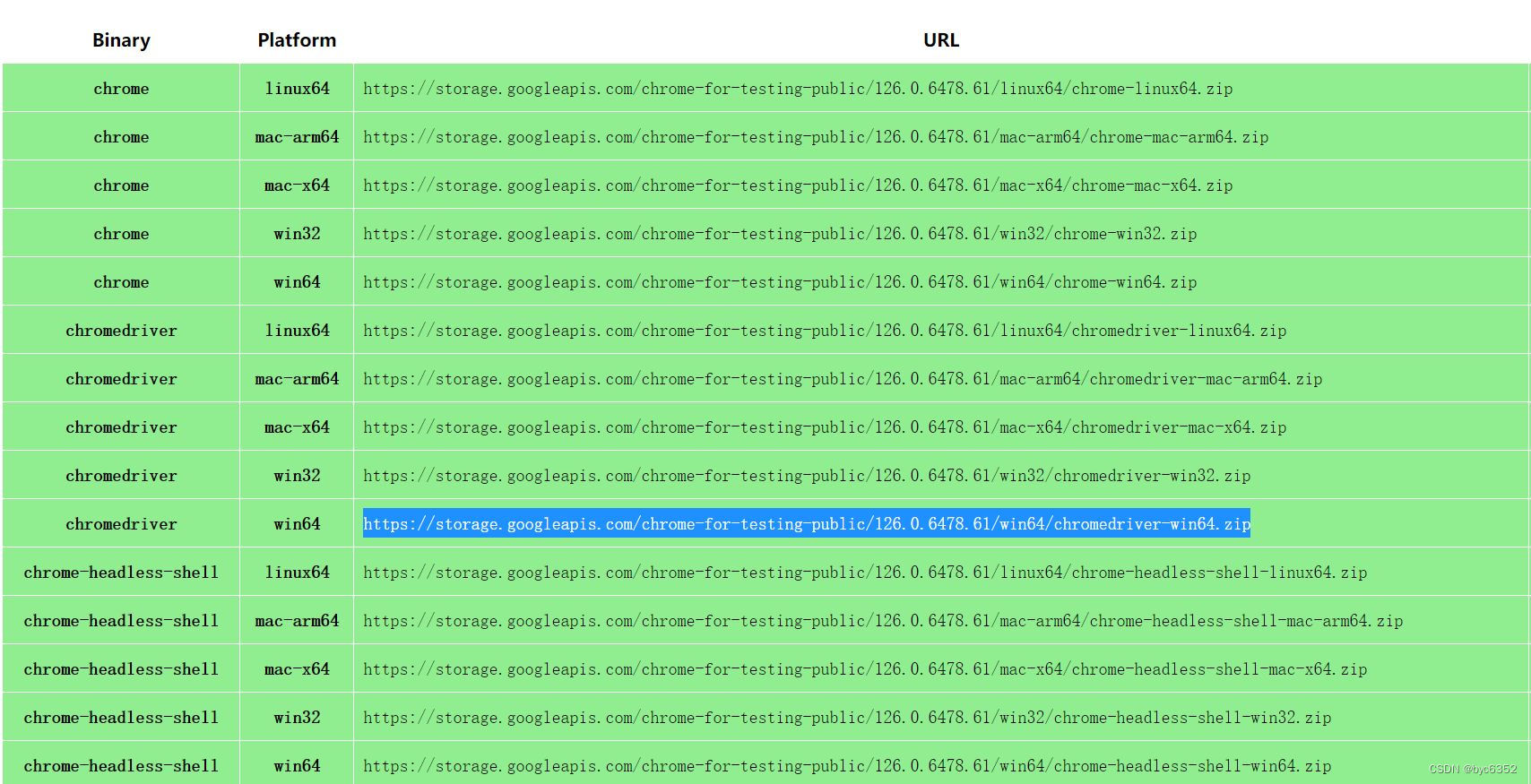 python通过selenium实现自动登录及轻松过滑块验证、点选验证码（2024-06-14）_125.0.6422.142-CSDN博客