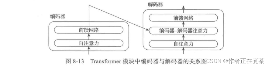 【基于 Pytorch 的 Python 深度学习】8 注意力机制（2）：transformer（上）怎么计算一个句子中每个单词的注意力权重 Python Csdn博客
