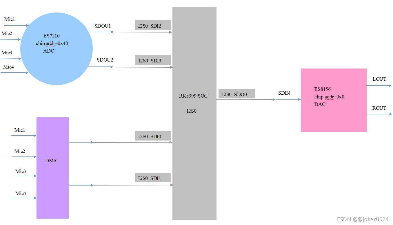 【RK3399】Android平台增加一款声卡设备（ES7210+ES8156），进行录音/播放测试。_rk3399 增加es7210-CSDN博客
