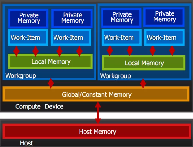 PyOpenCL－04.内存架构_opencl python-CSDN博客