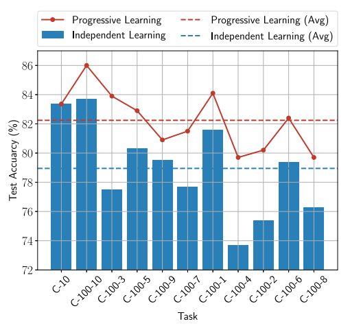 【连续学习之Progressive learning 算法】2020Neural Networks期刊论文：Progressive ...
