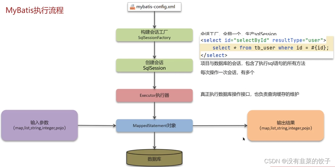 【2024项目实训】框架篇 Mybatis实验5 Mybatis框架应用 一、实验目的及要求 1了解mybatis框架的基本工作原理 2 Csdn博客