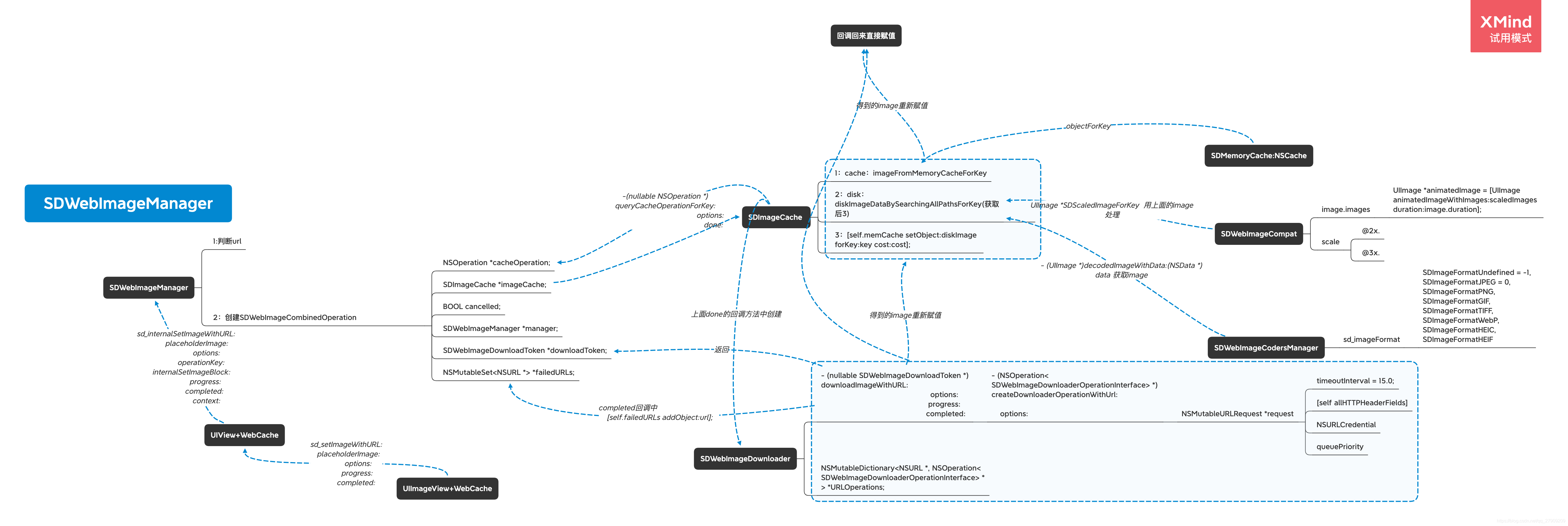 SDWebImage导图-CSDN博客