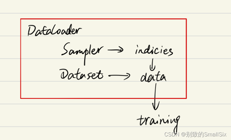 Pytorch 数据产生 DataLoader对象详解_python dataloader-CSDN博客