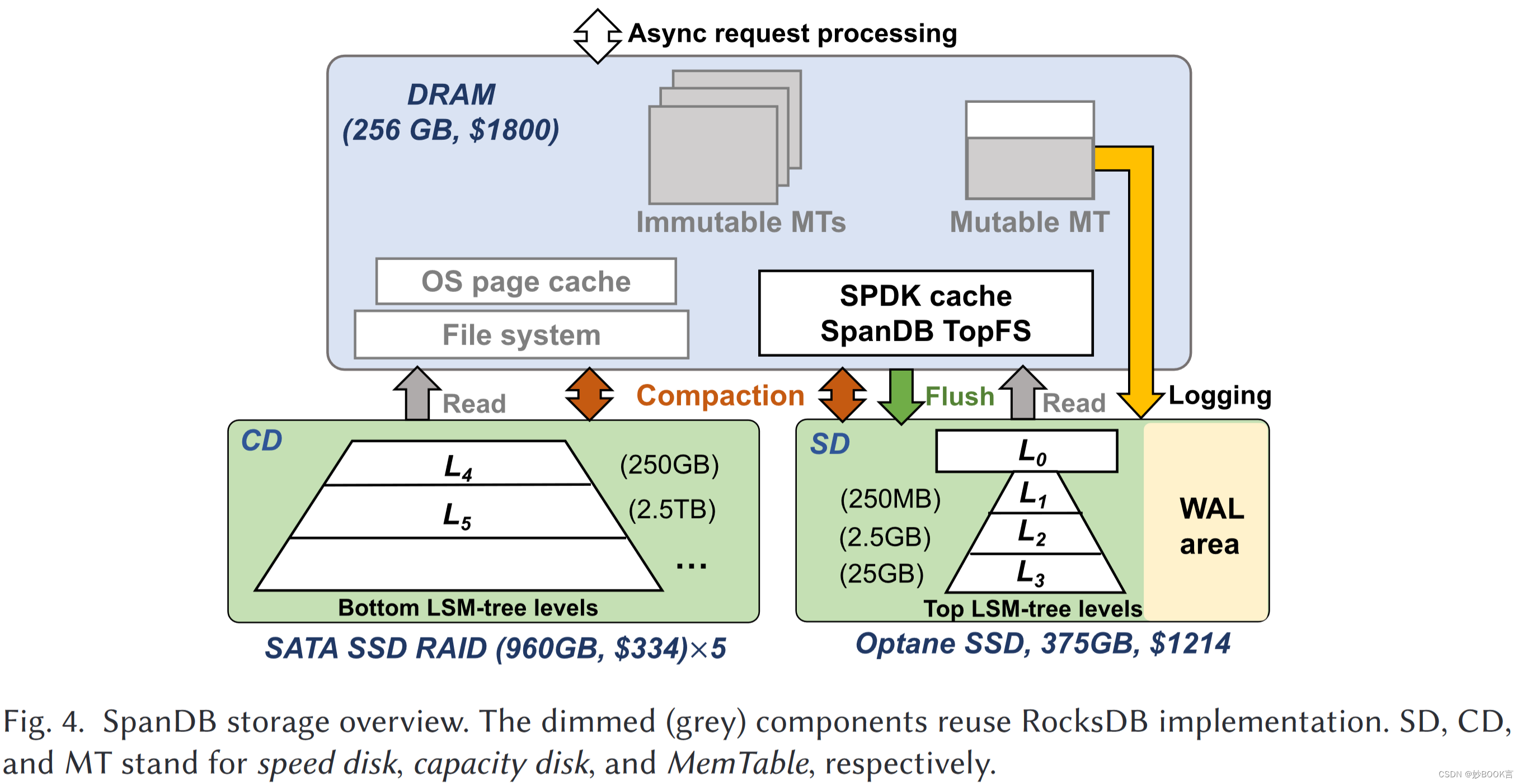 Leveraging NVMe SSDs for Building a Fast, Cost-effective, LSM-tree ...