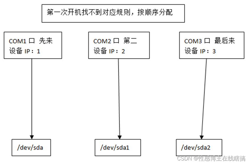 【Linux】编写COM口和USB口的规则文件(.rules)_linux rules文件-CSDN博客