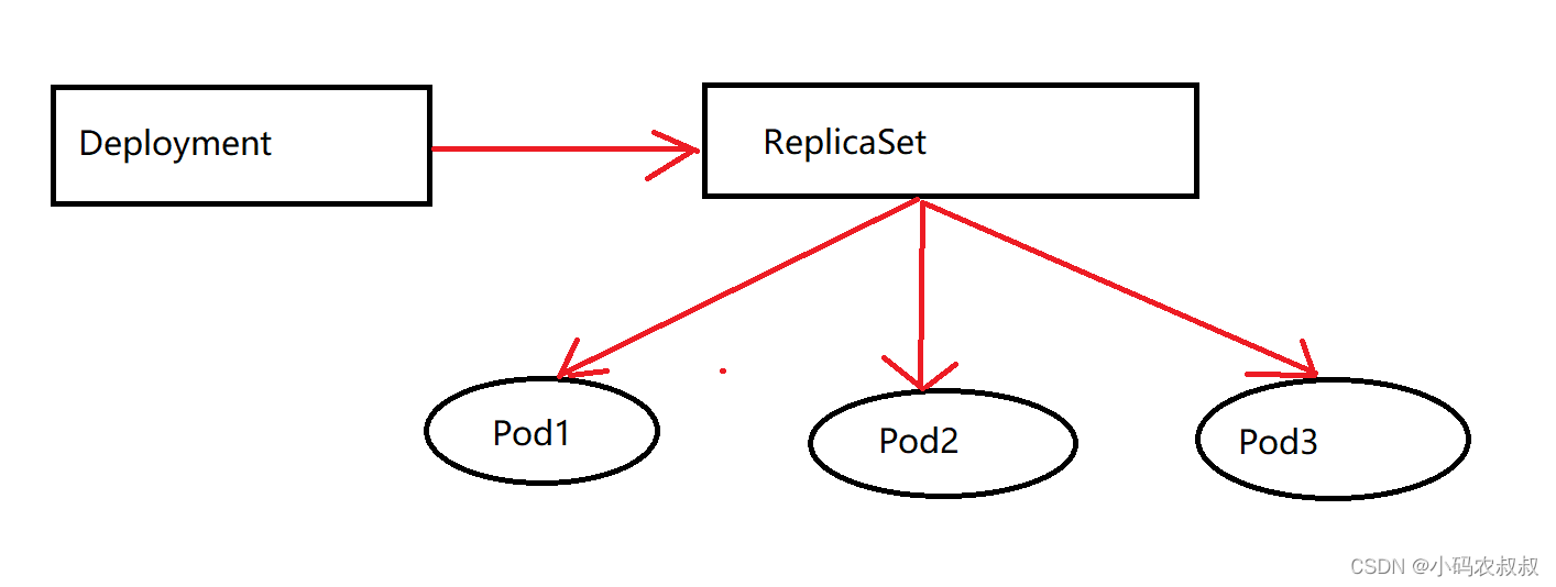 k8s控制器Deployment使用详解_linux与容器实战项目高手-CSDN专栏