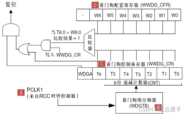 【正点原子stm32连载】 第十九章 窗口门狗（wwdg）实验摘自【正点原子】stm32f103 战舰开发指南v12正点原子 战舰v3第十九章 光敏实验 Csdn博客