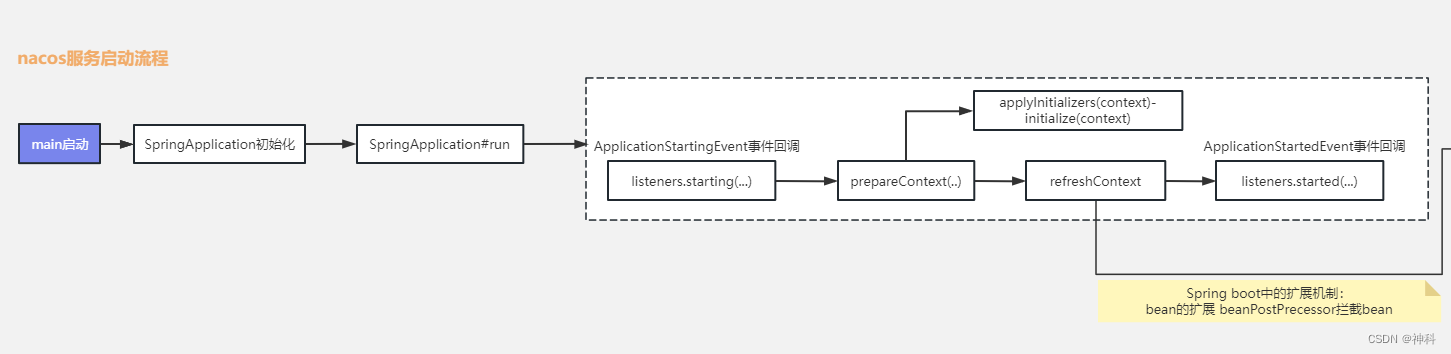 Spring Cloud Nacos_nacos关闭grpc-CSDN博客