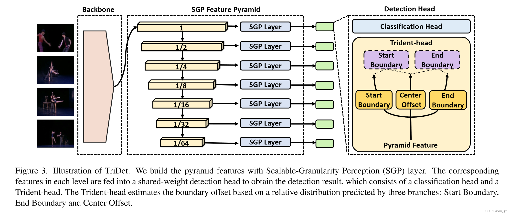 【CV | TAL】论文浅读 - - TriDet: Temporal Action Detection with Relative Boundary Modeling-CSDN博客