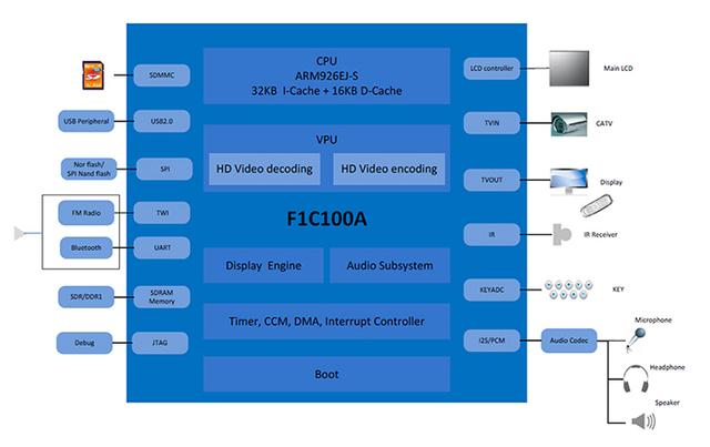单片机 原子性操作_一款深藏功与名的国产单片机——F1C100A-CSDN博客
