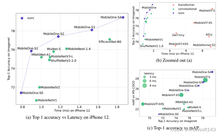 MobileOne_mobileone net-CSDN博客