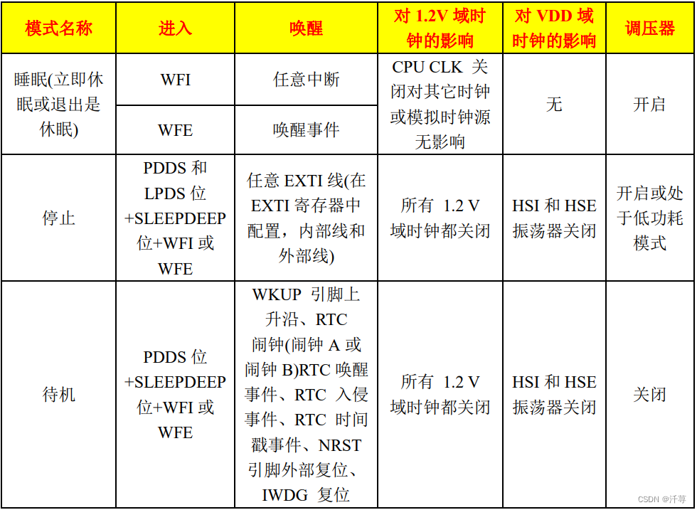Freertos学习笔记 基于stm32（13）低功耗 Tickless 模式 Stm32 Freertos 低功耗 Csdn博客