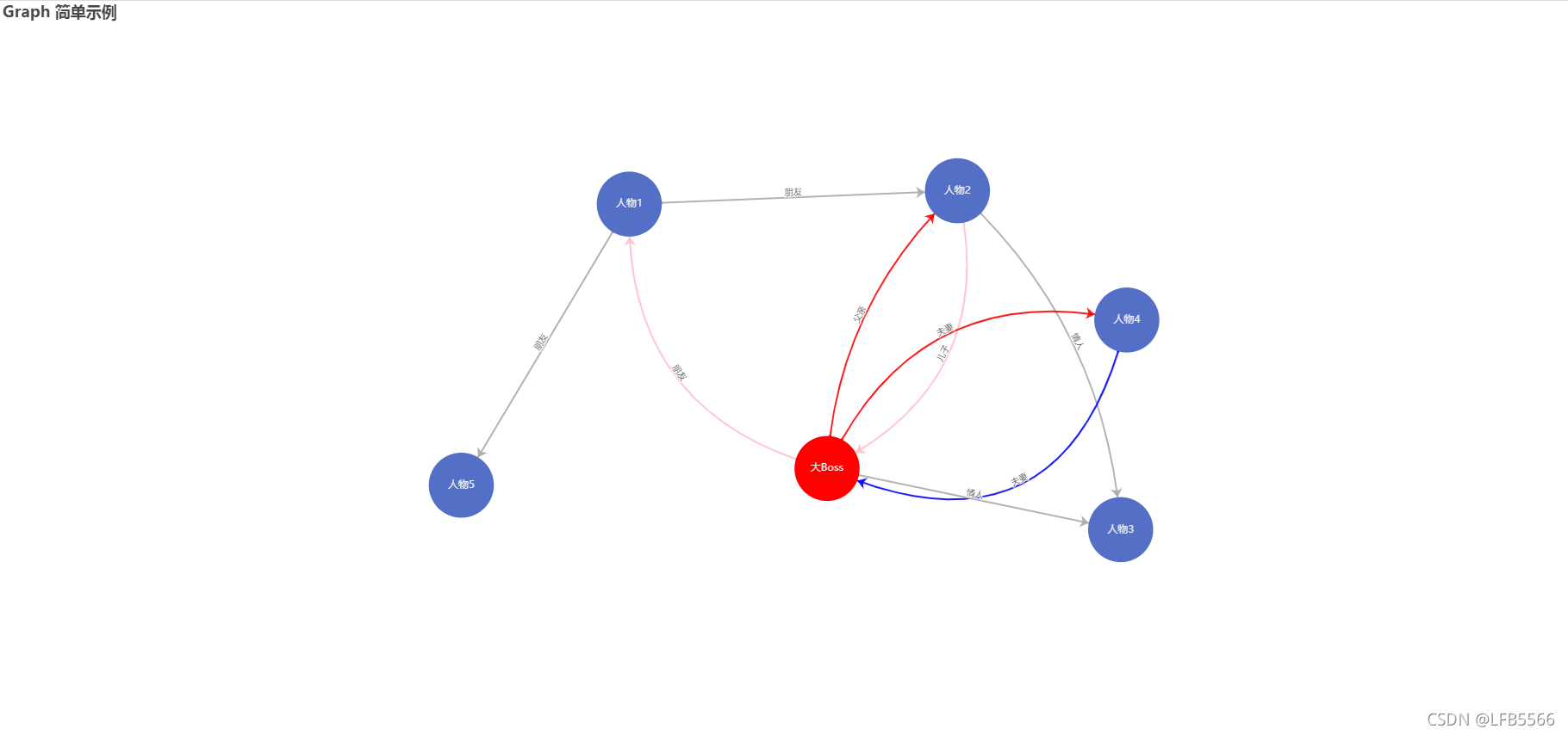 echarts Graph 简单示例二_echarts fixgraph-CSDN博客