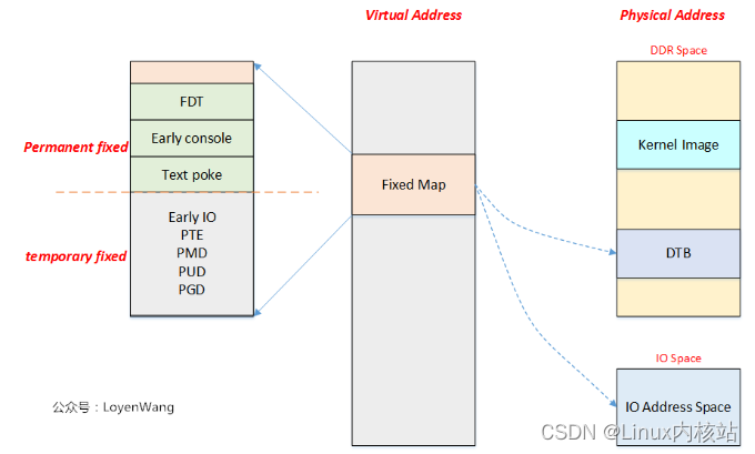 详细讲解Linux物理内存初始化_linux内存初始化-CSDN博客