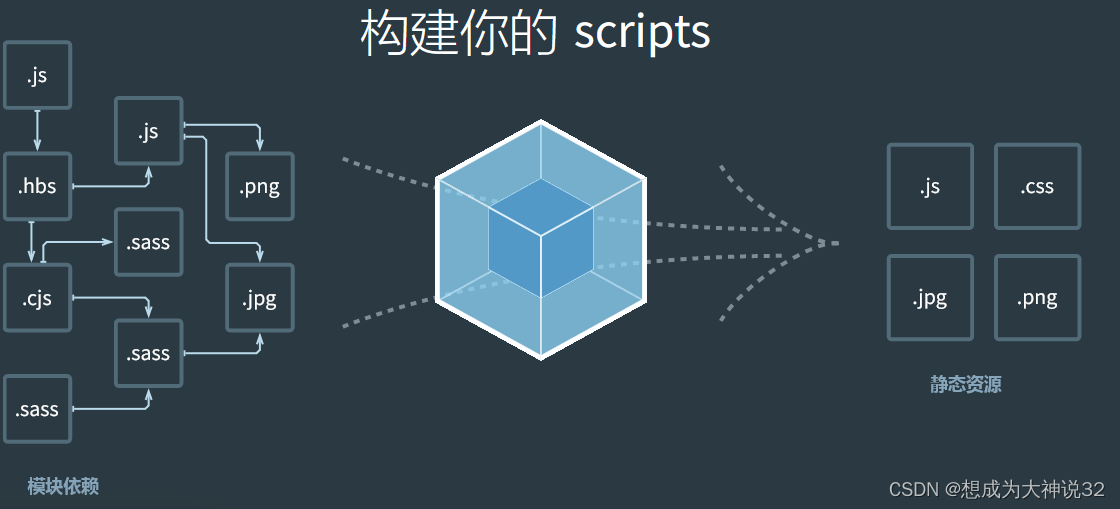 6webpack 代码编译工具 的使用 （实现模块化）webpackjsonp 反编译 Csdn博客