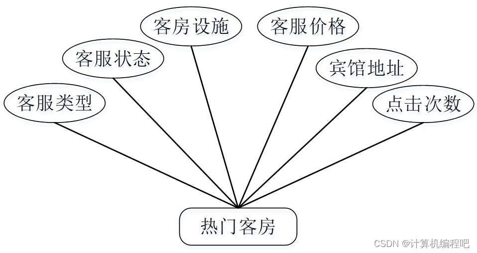 基于python的宾馆管理系统 基于django的酒店管理系统 前后端分离【python毕业设计课程设计·文档报告·代码讲解·安装调试