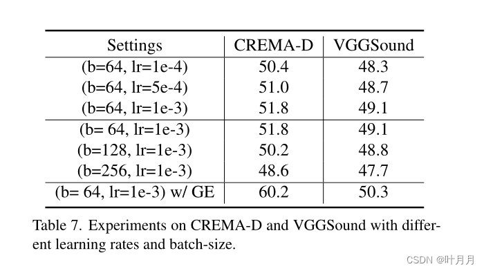 【论文笔记】(CVPR 2022 oral)Balanced Multimodal Learning via On-the-fly Gradient Modulation-CSDN博客