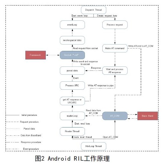 安卓软件移植到Linux,将Android平台的RIL层移植到基于LINUX的通用平台的研究与实现...-CSDN博客