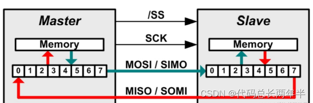 SPI---FLASH(W25Q128)_spi flash-CSDN博客